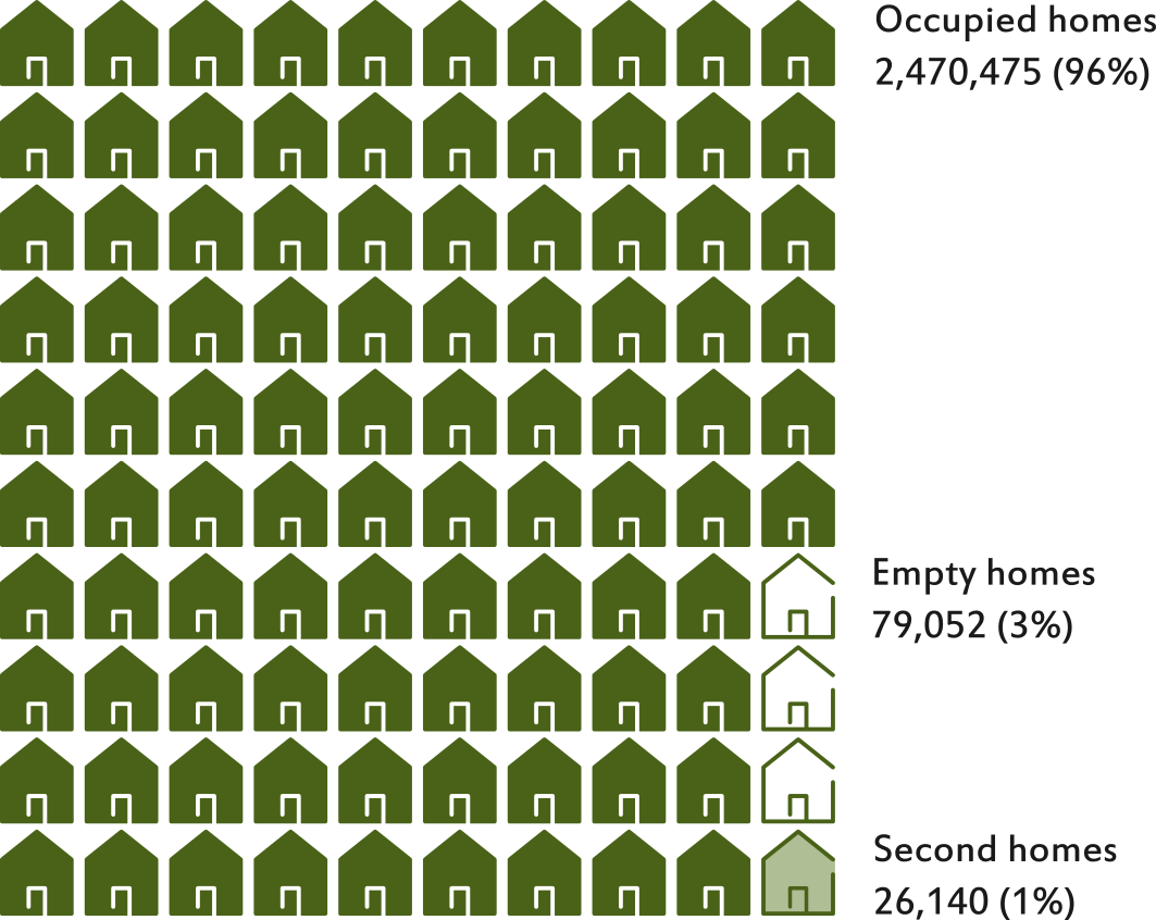 Estimating the number of homes in Scotland – Open Book