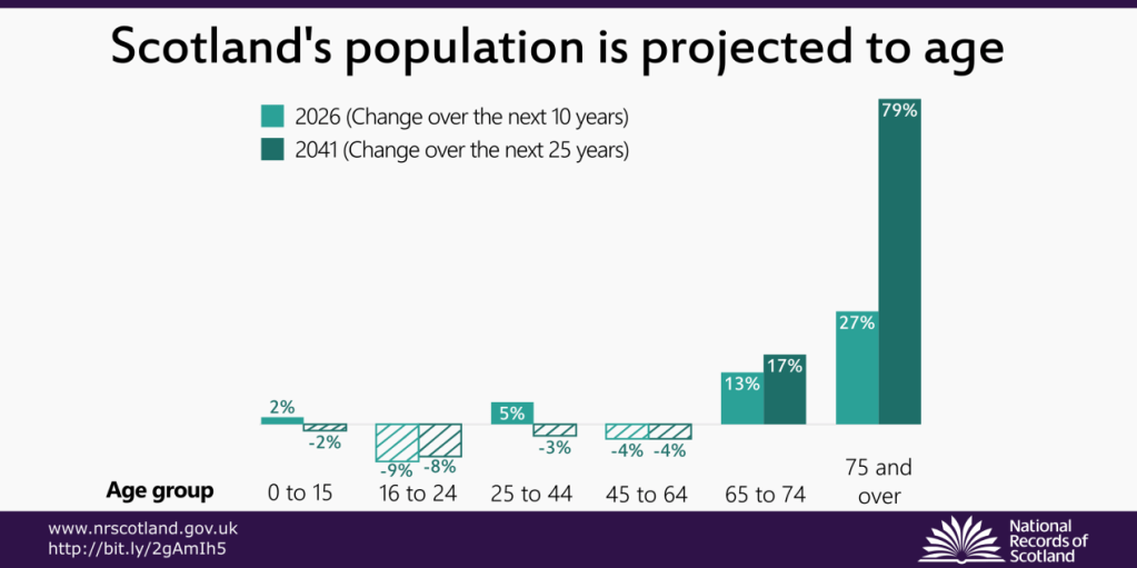 Scotland’s population is projected to increase and age – Open Book