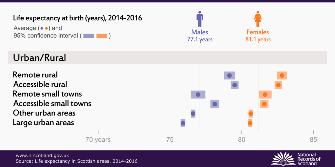 Life expectancy in Scottish areas – Open Book