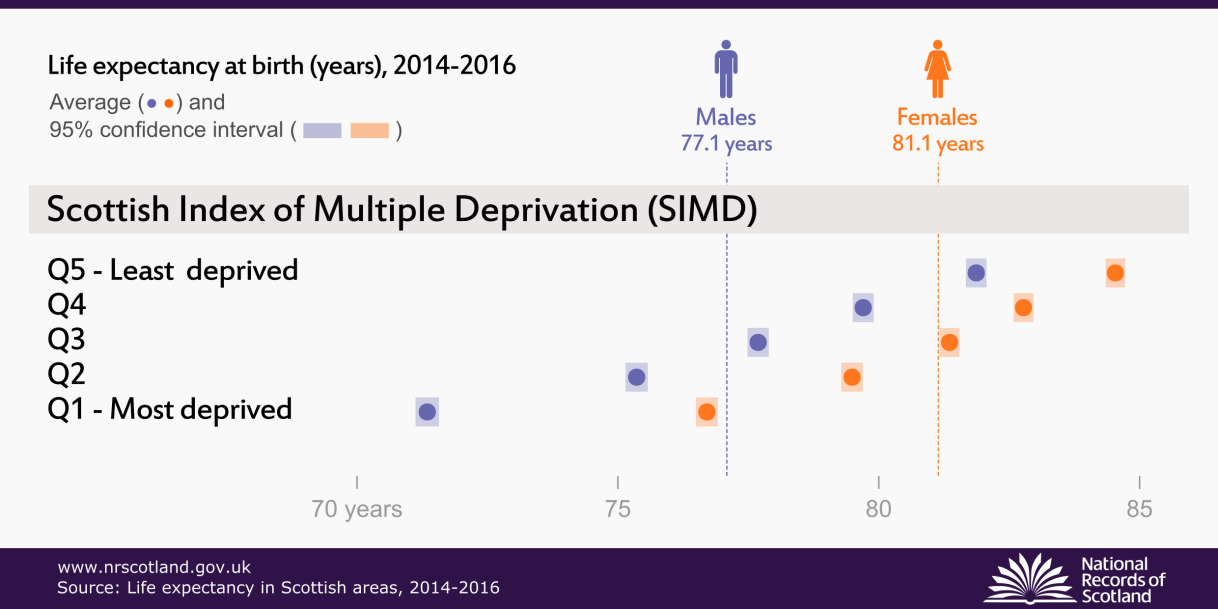 Life expectancy in Scottish areas – Open Book