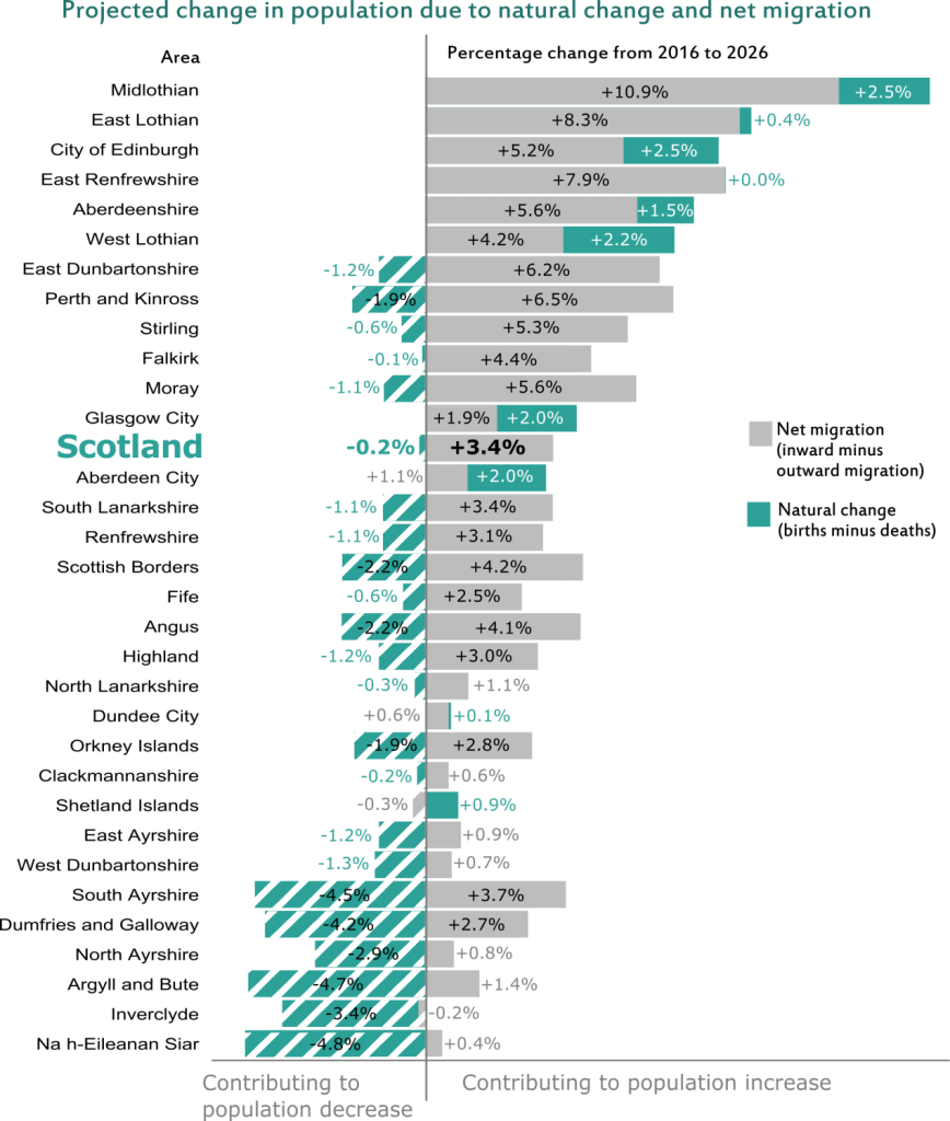 Population projections and depopulation across Scotland – Open Book