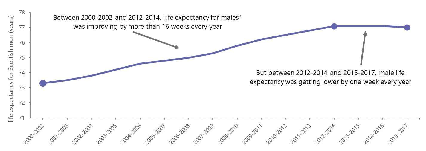 Why is life expectancy stalling in Scotland? – Open Book